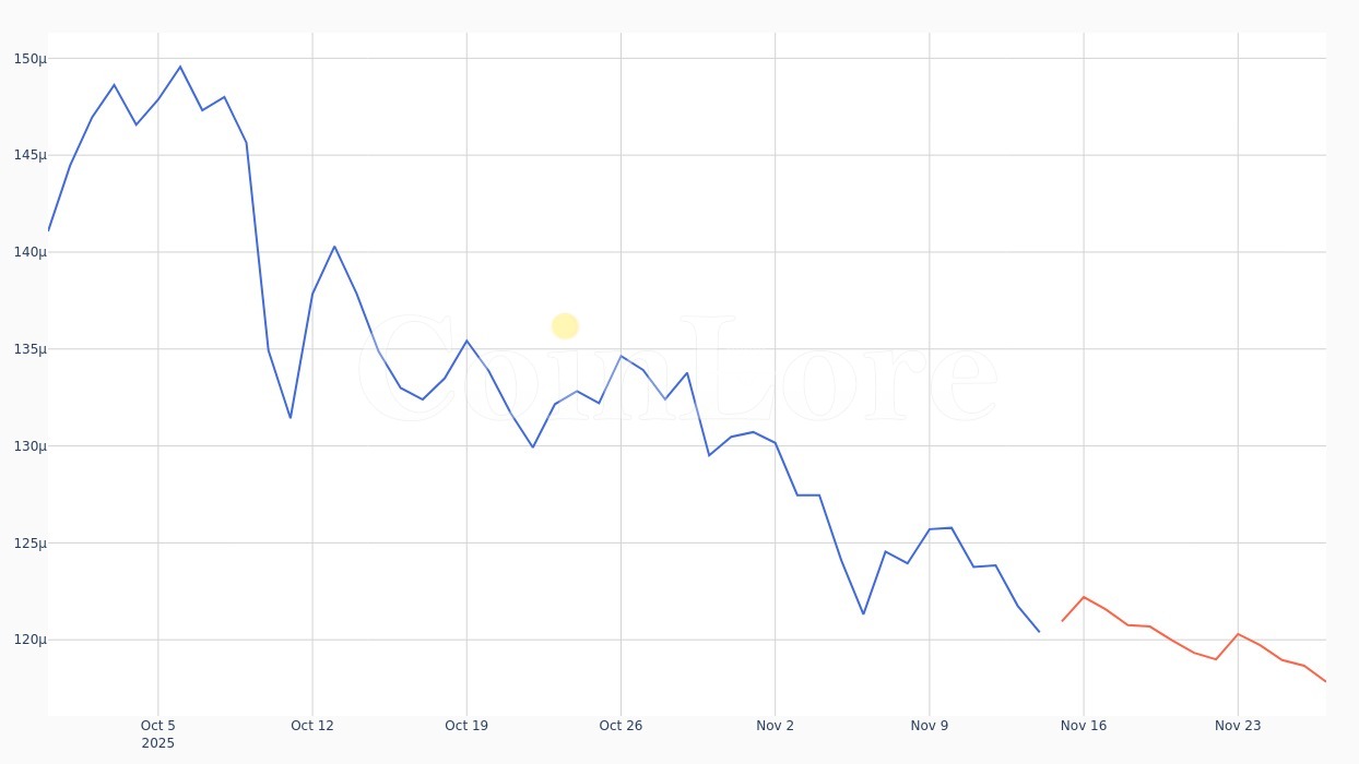 Sypool short-term price prediction