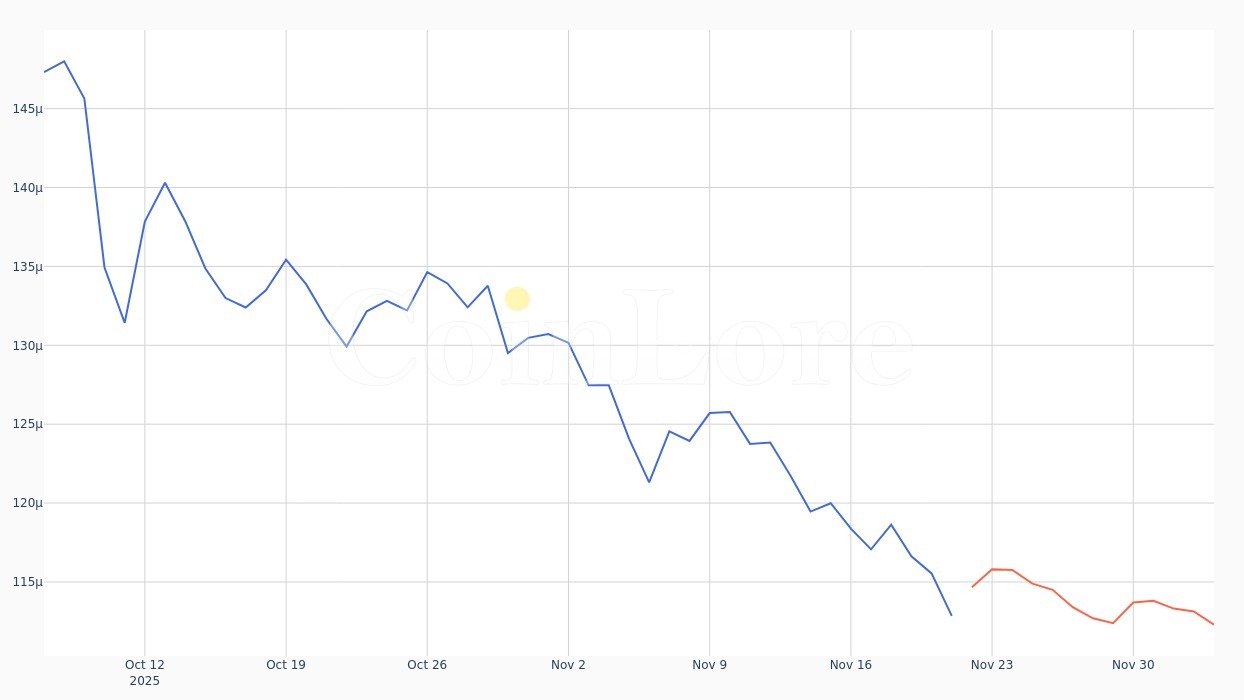 Sypool short-term price prediction