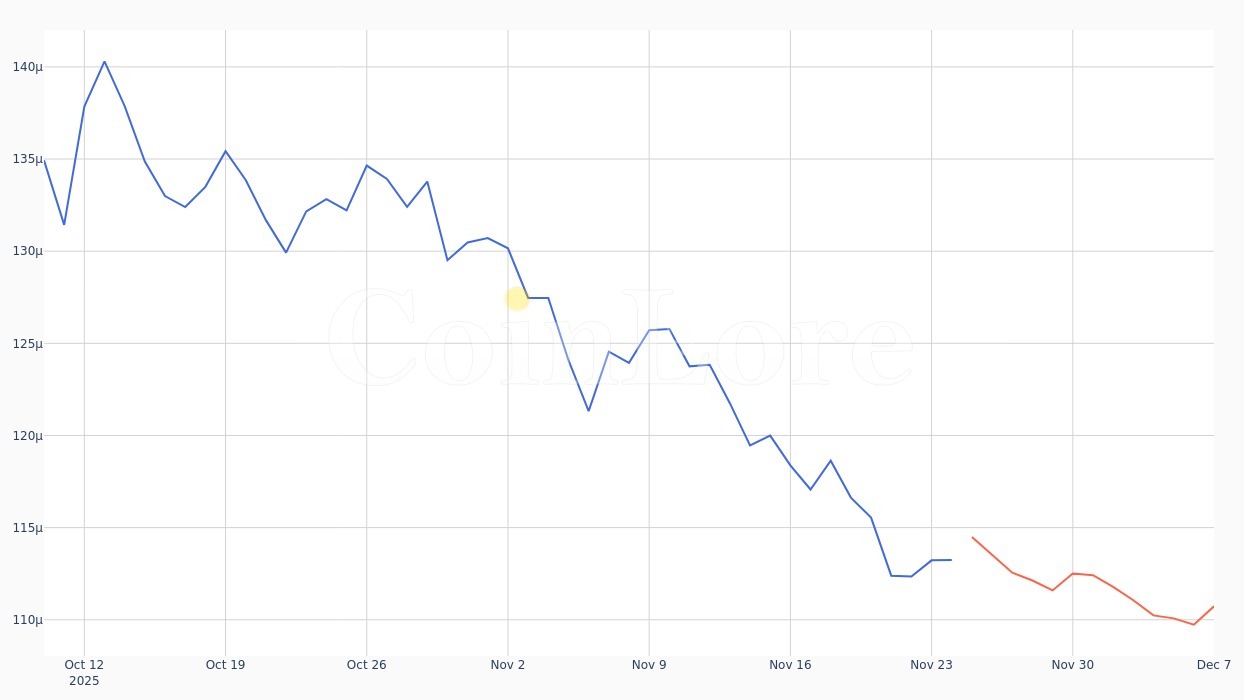 Sypool short-term price prediction