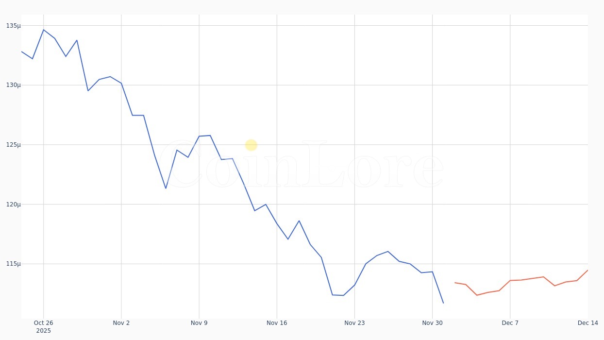Sypool short-term price prediction
