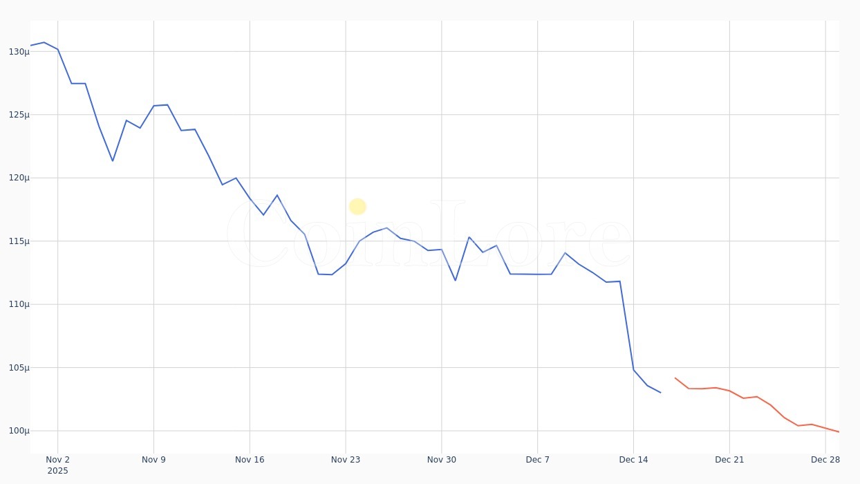Sypool kısa vadeli fiyat tahmini