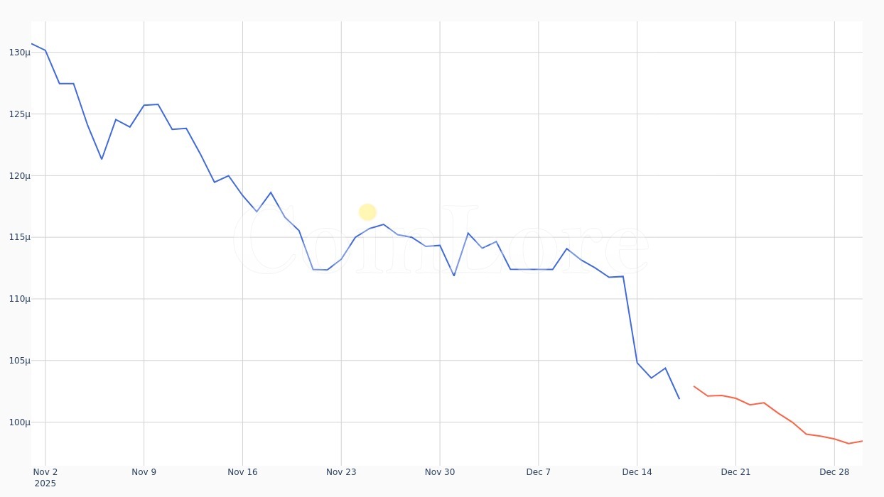 Predicción del precio a corto plazo de Sypool