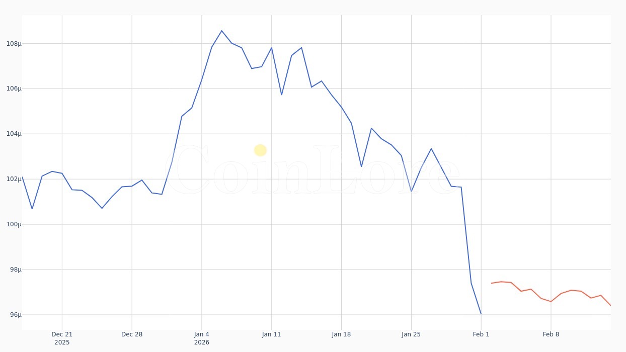 Predicción del precio a corto plazo de Sypool