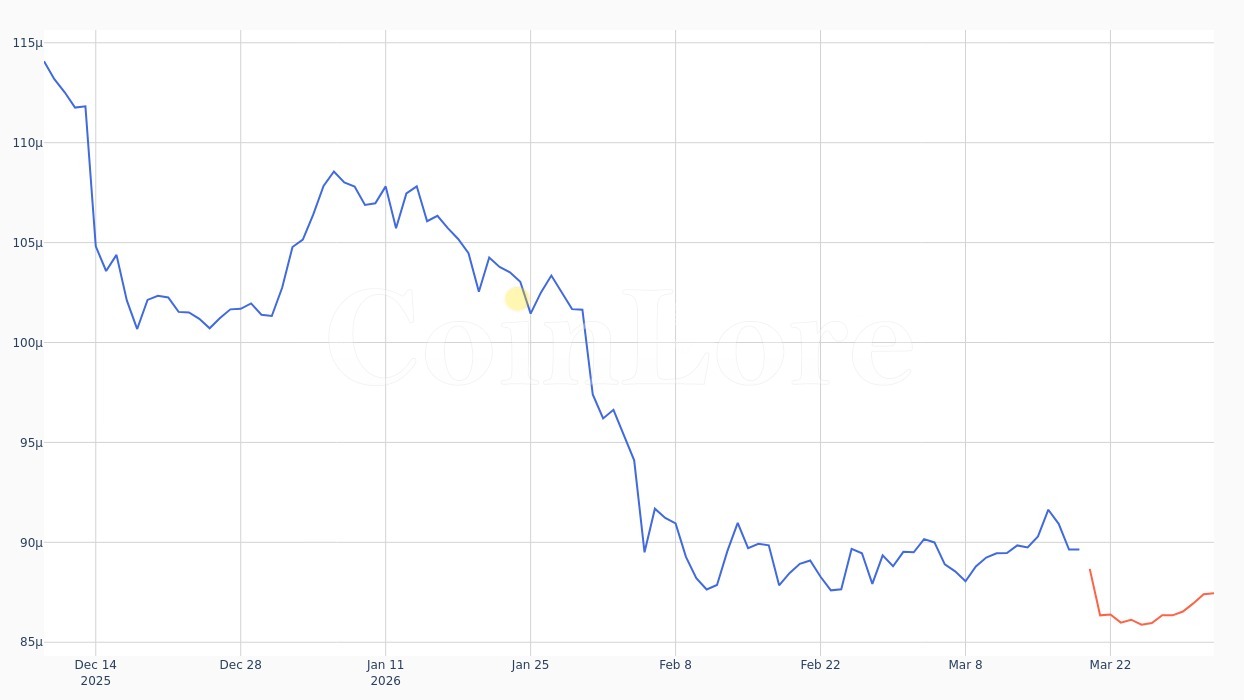 Predicción del precio a corto plazo de Sypool