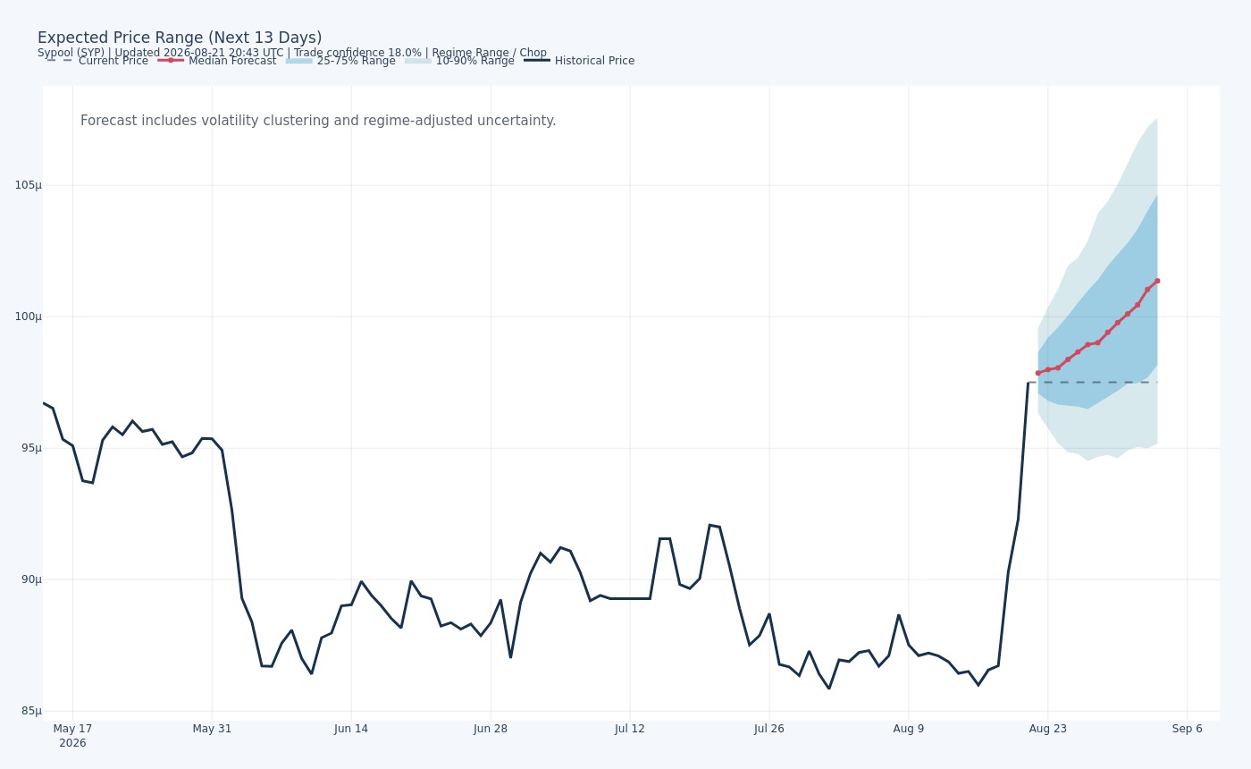 Sypool price forecast next 13 days with confidence range and prediction bands