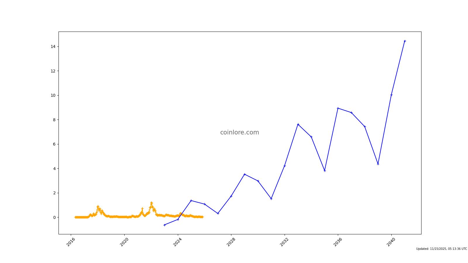 Syscoin price prediction long-term