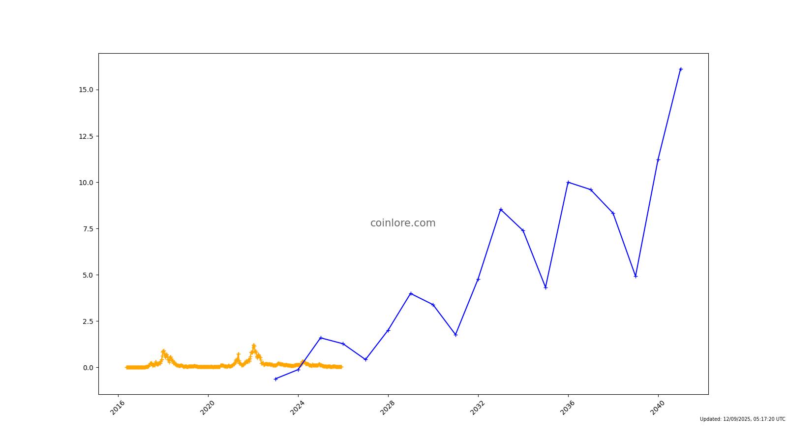 Predicción del precio de Syscoin a largo plazo