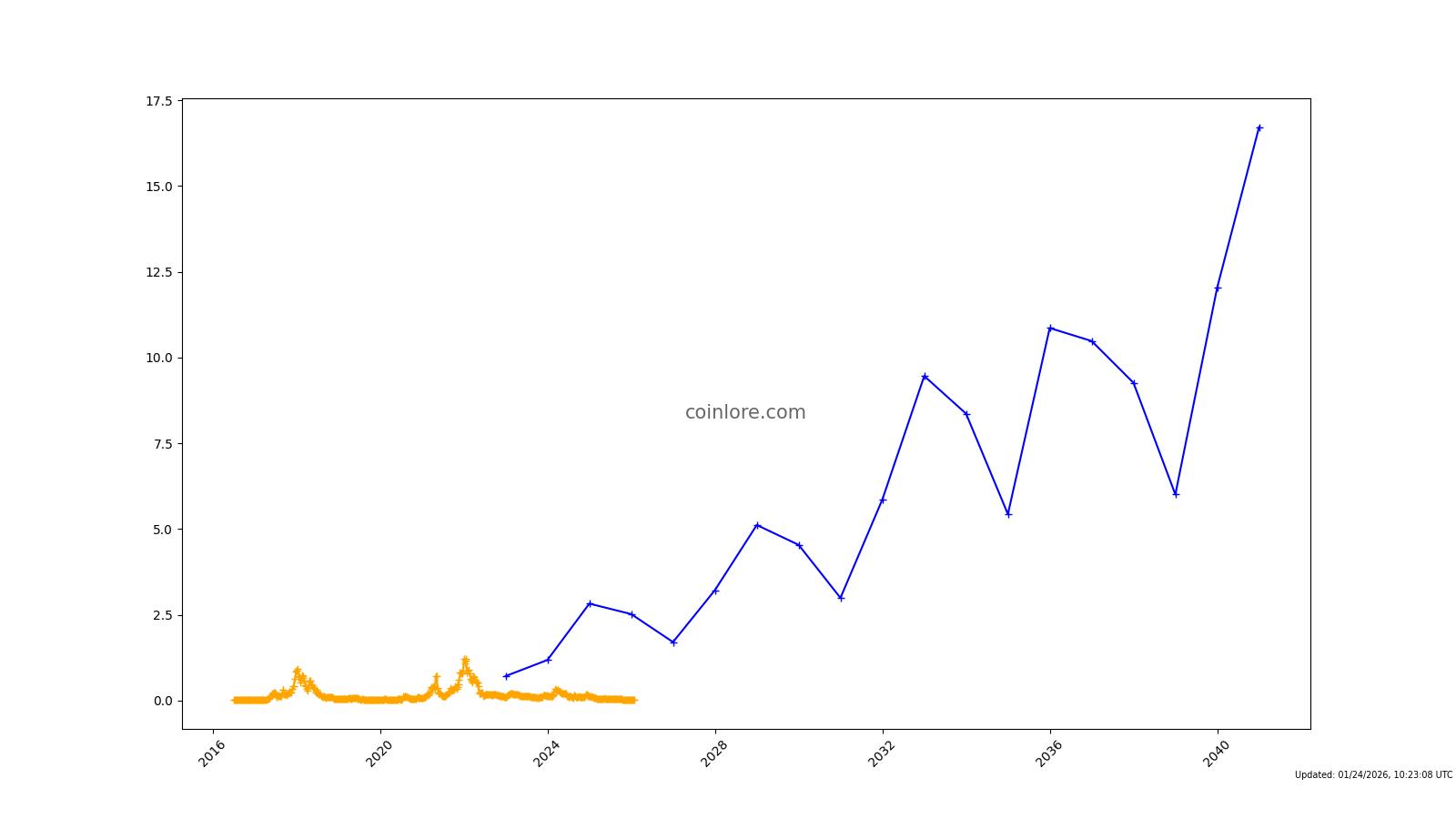 Predicción del precio de Syscoin a largo plazo