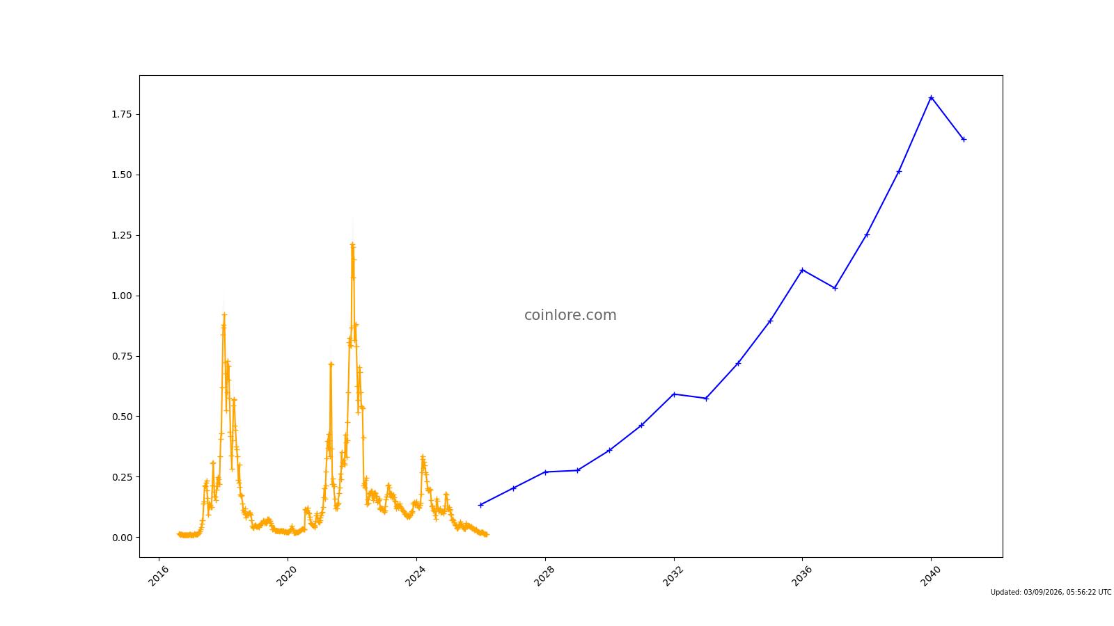 Syscoin долгосрочные прогноз курса