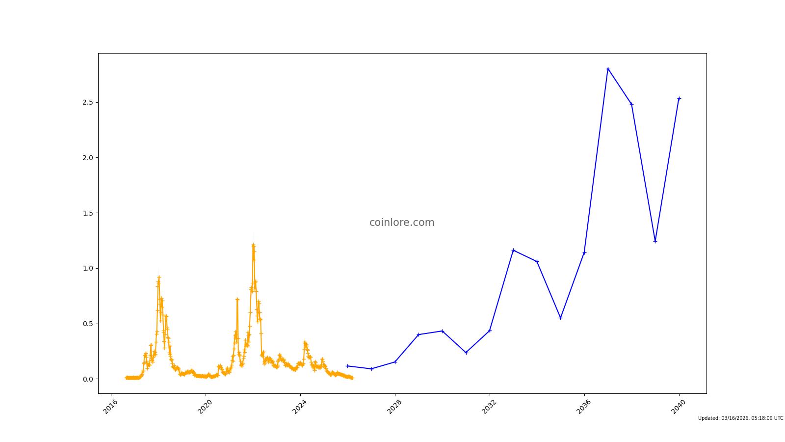 Predicción del precio de Syscoin a largo plazo