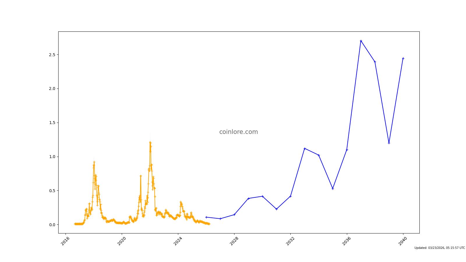 Syscoin долгосрочные прогноз курса