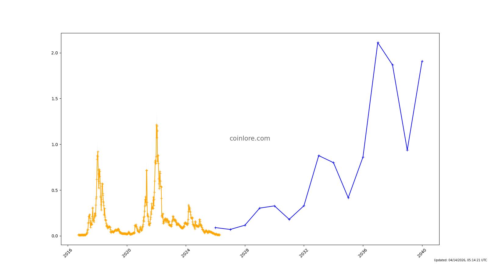 Syscoin долгосрочные прогноз курса