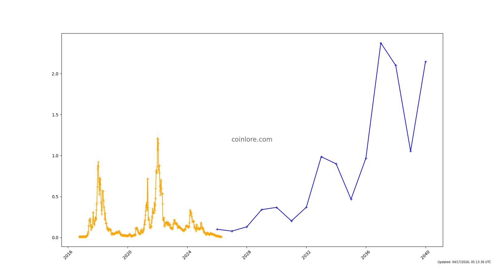 Syscoin долгосрочные прогноз курса