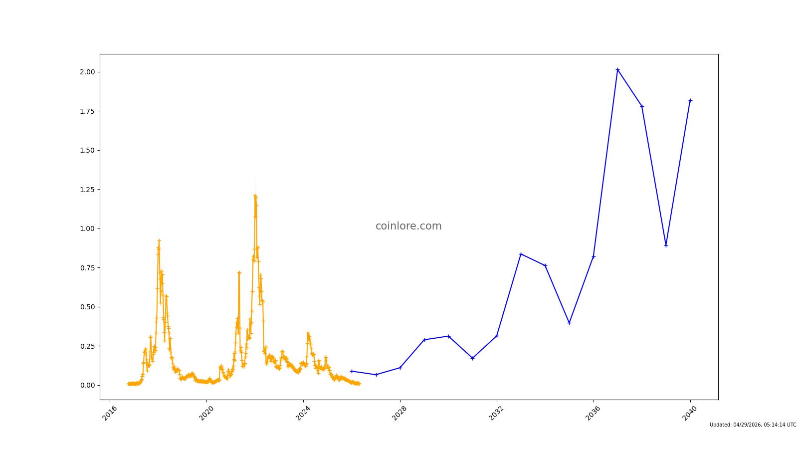 Syscoin uzun vadeli fiyat tahmini