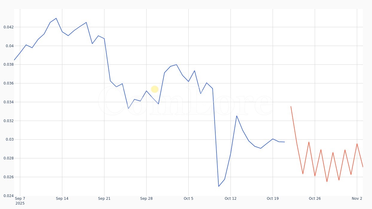Predicción del precio a corto plazo de Syscoin