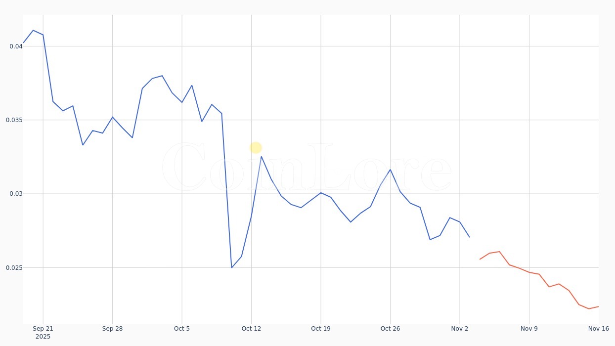 Syscoin kurzfristige Kurs prognose