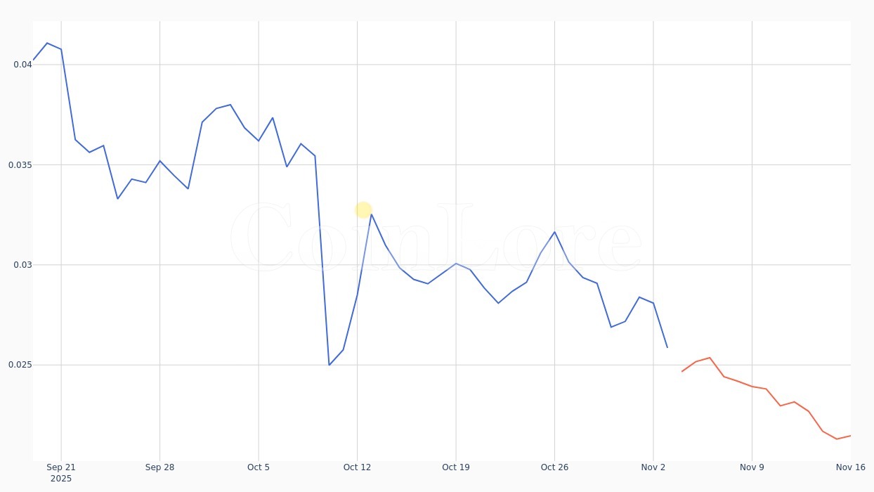 Syscoin kısa vadeli fiyat tahmini