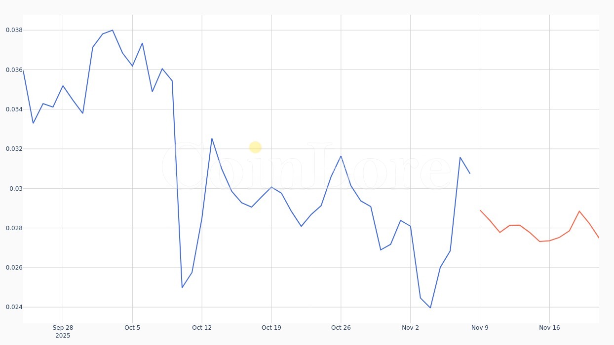 Predicción del precio a corto plazo de Syscoin
