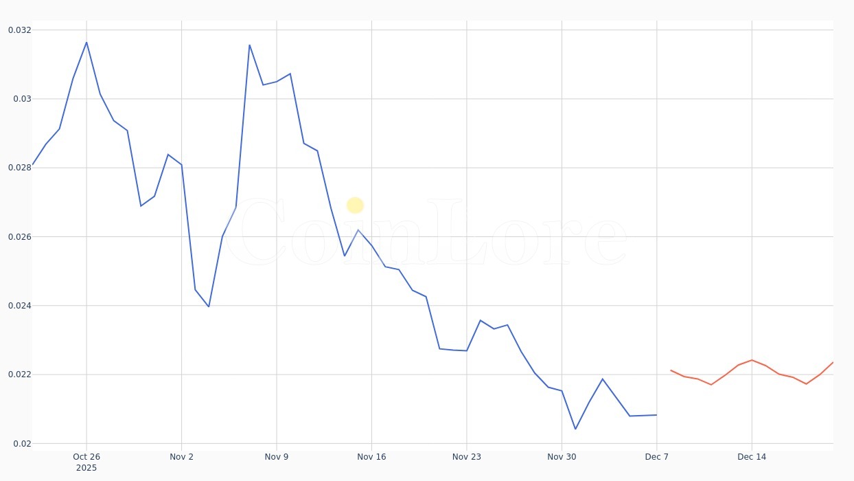 Predicción del precio a corto plazo de Syscoin