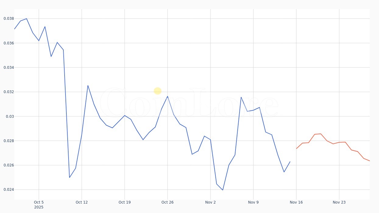 Syscoin short-term price prediction