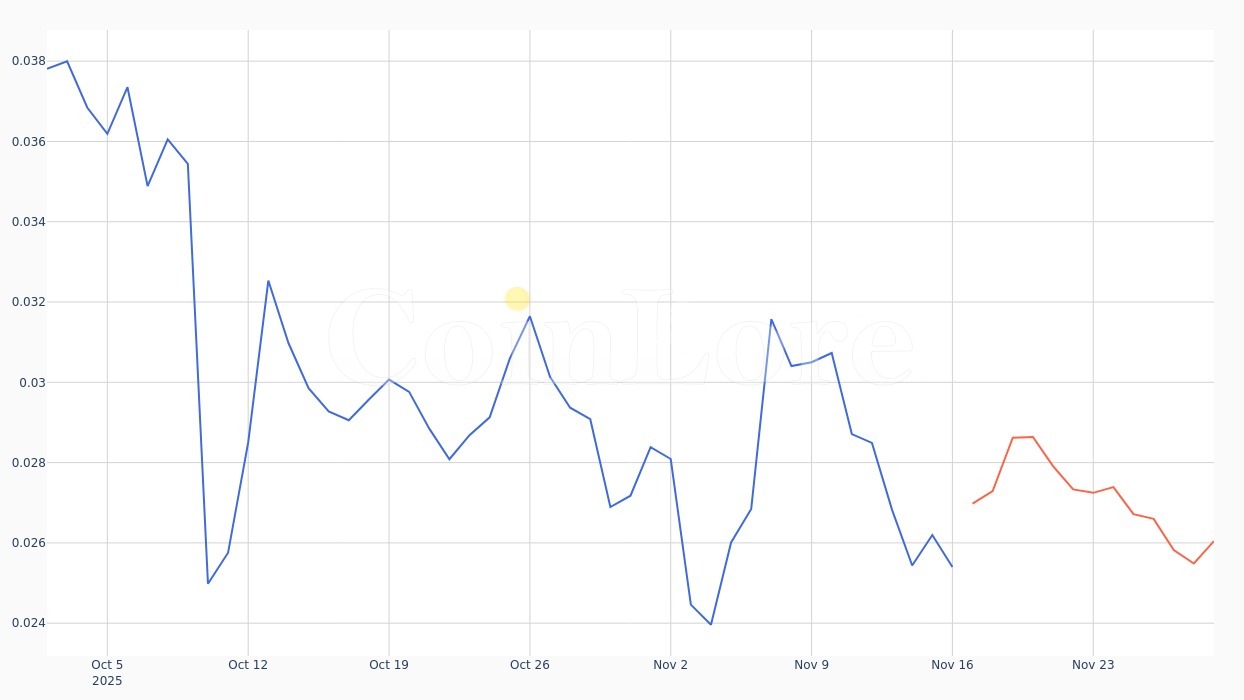 Syscoin kurzfristige Kurs prognose