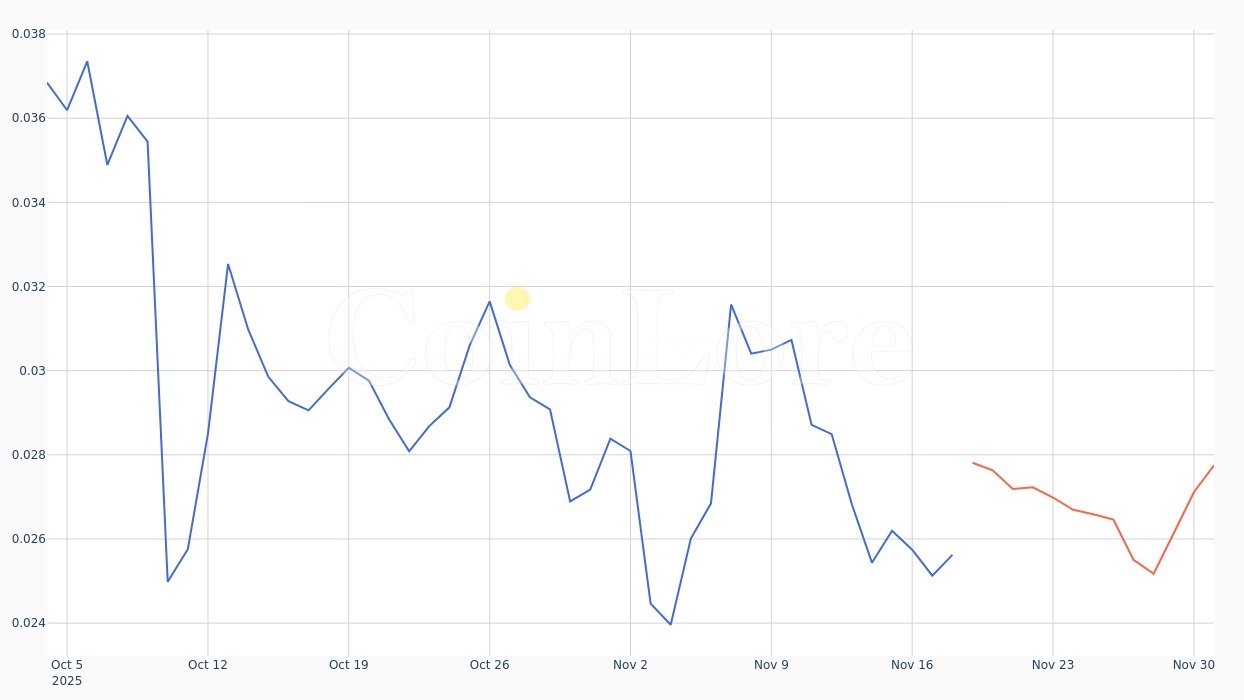 Predicción del precio a corto plazo de Syscoin