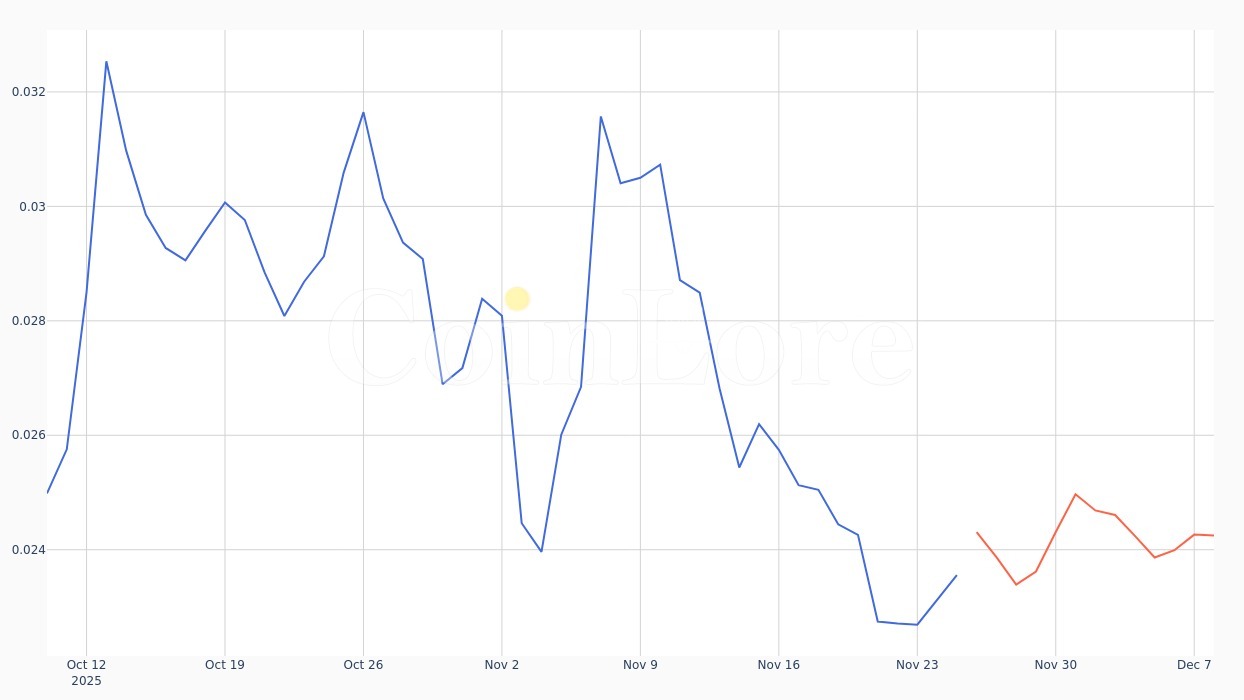 Predicción del precio a corto plazo de Syscoin