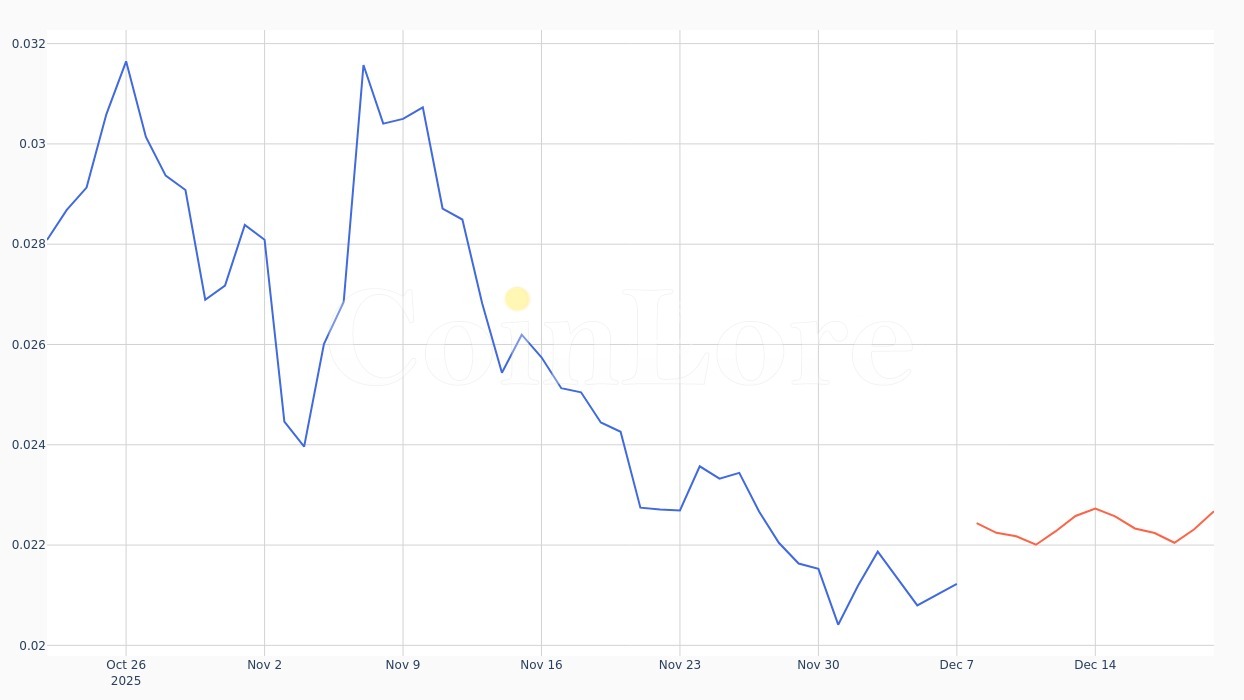 Syscoin краткосрочный прогноз курса
