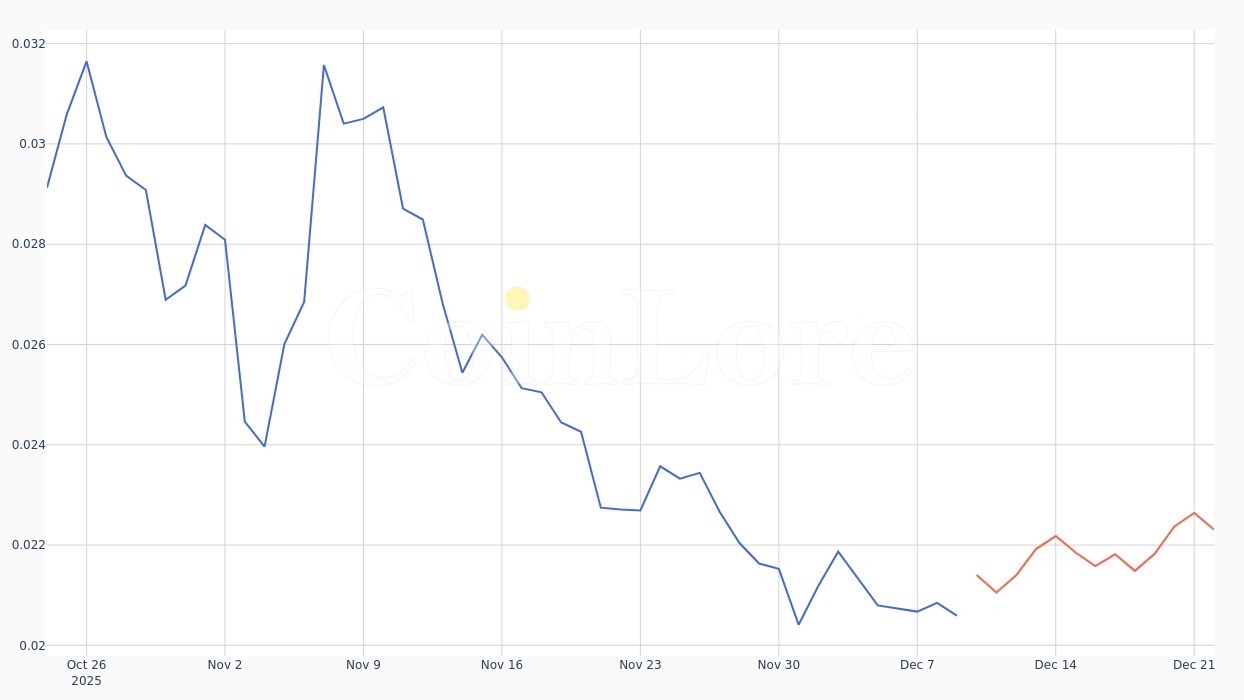 Predicción del precio a corto plazo de Syscoin