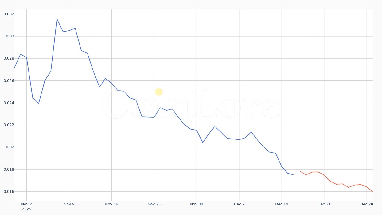 Syscoin kısa vadeli fiyat tahmini