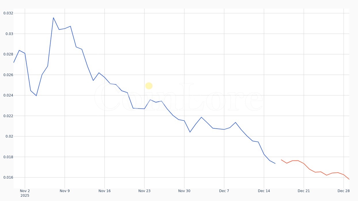 Predicción del precio a corto plazo de Syscoin