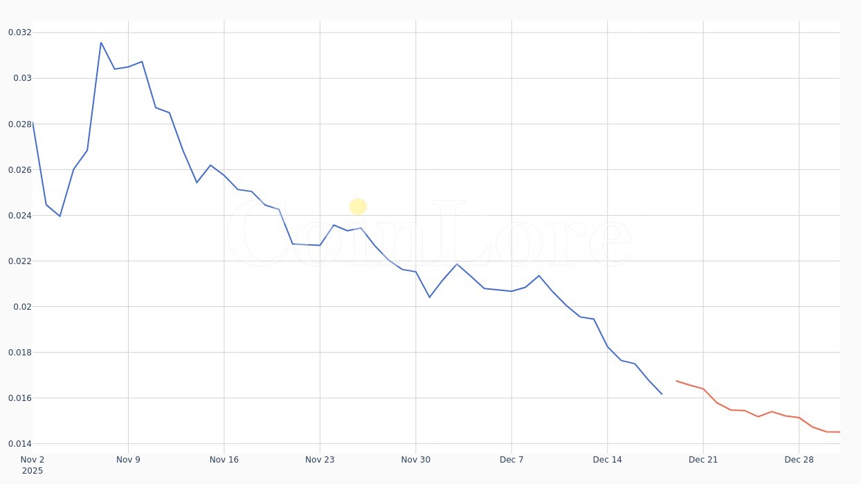 Predicción del precio a corto plazo de Syscoin