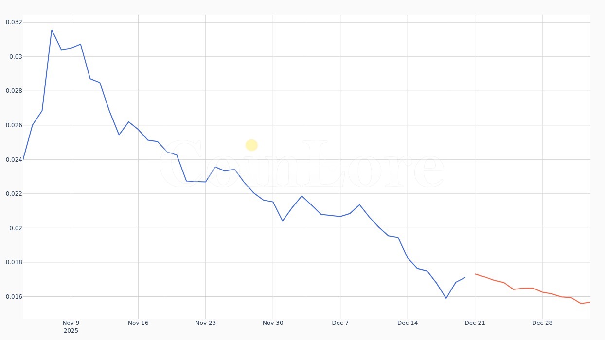 Predicción del precio a corto plazo de Syscoin