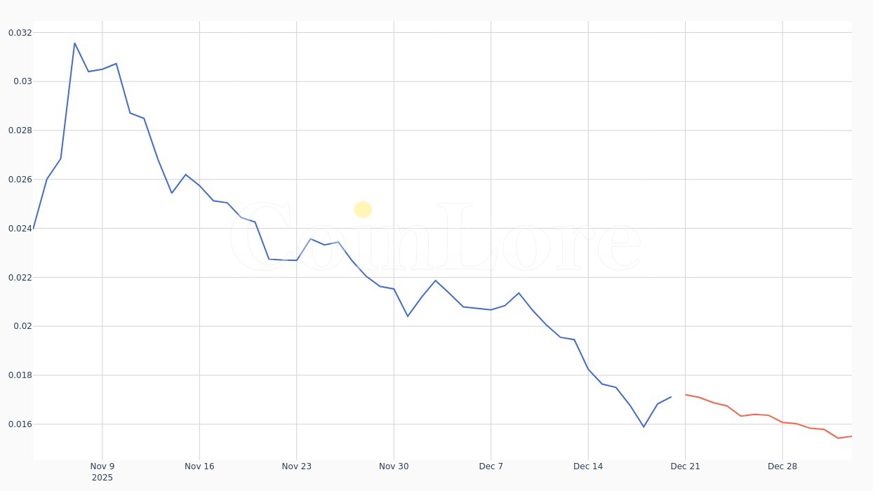 Syscoin kısa vadeli fiyat tahmini