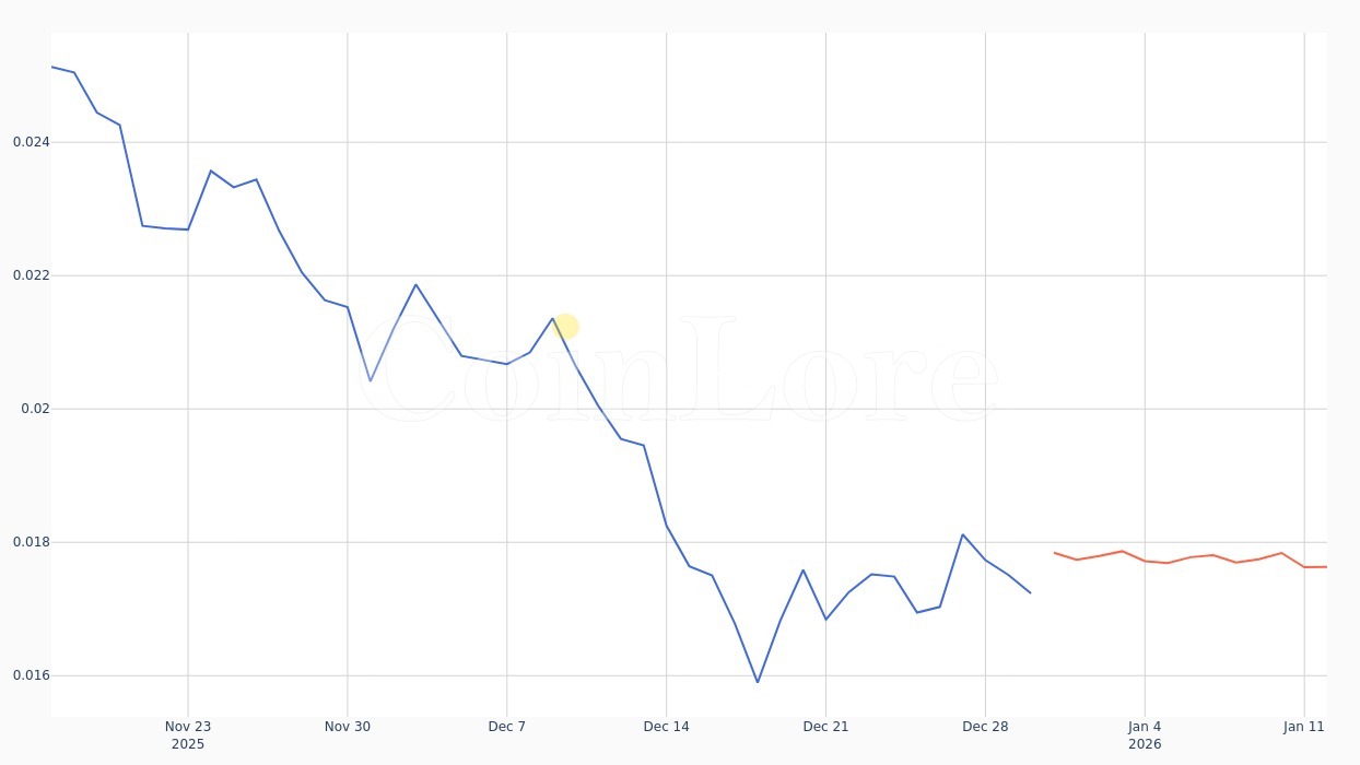 Predicción del precio a corto plazo de Syscoin