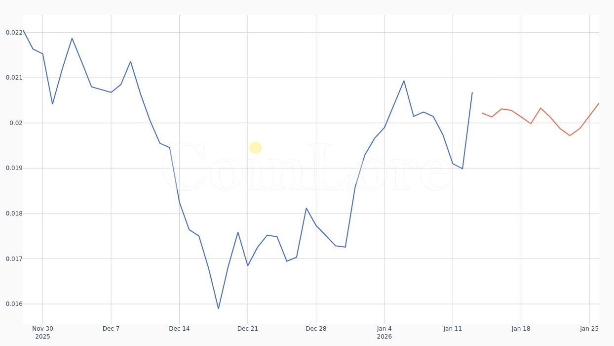 Syscoin kısa vadeli fiyat tahmini