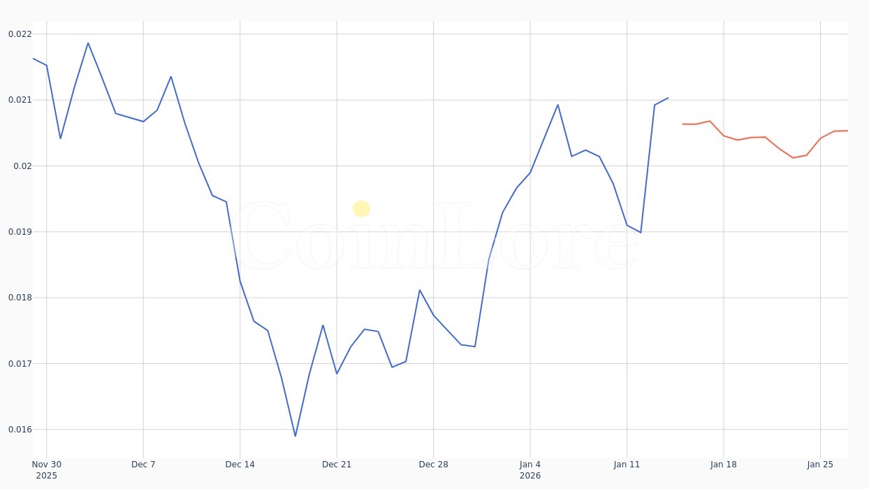 Predicción del precio a corto plazo de Syscoin
