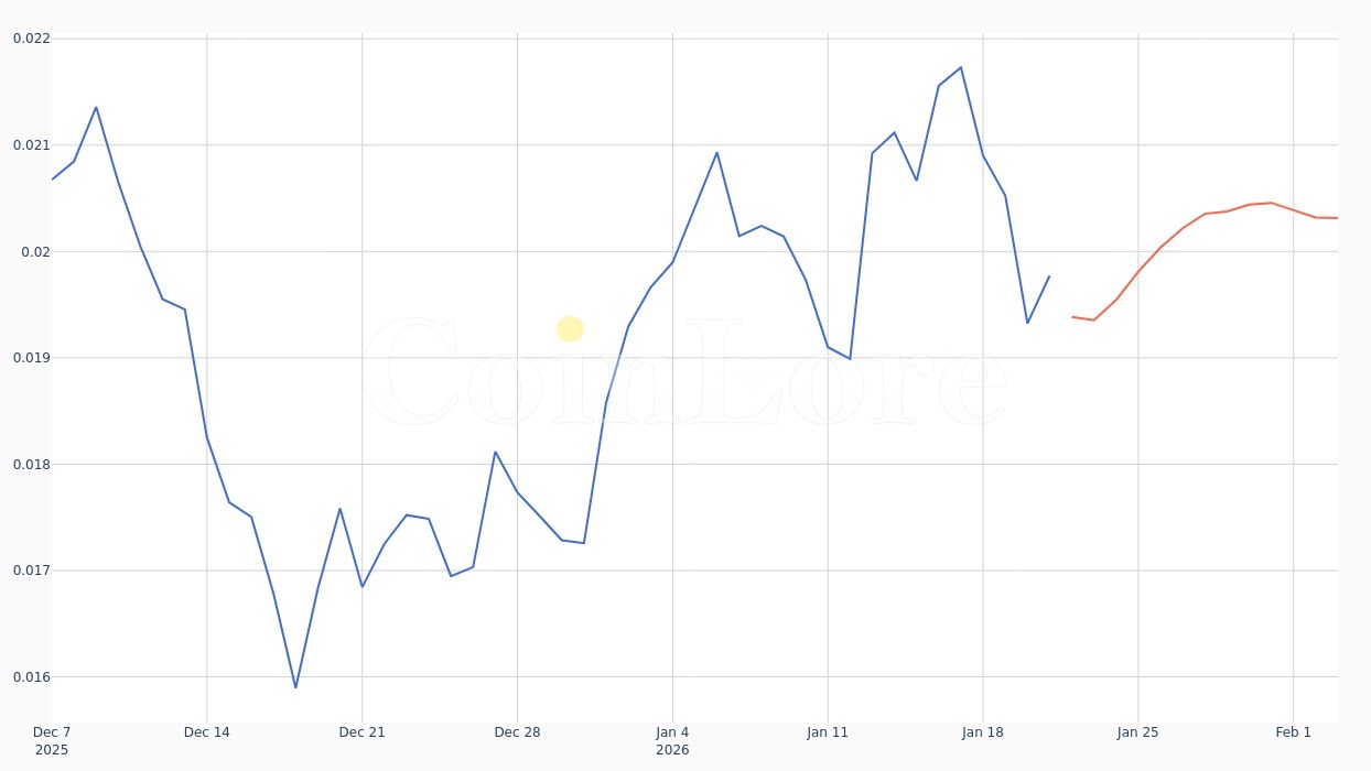 Predicción del precio a corto plazo de Syscoin