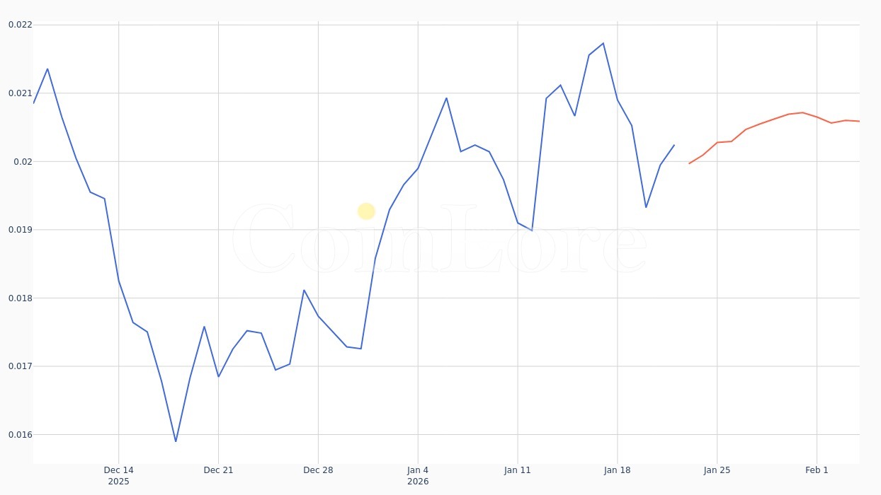 Syscoin краткосрочный прогноз курса
