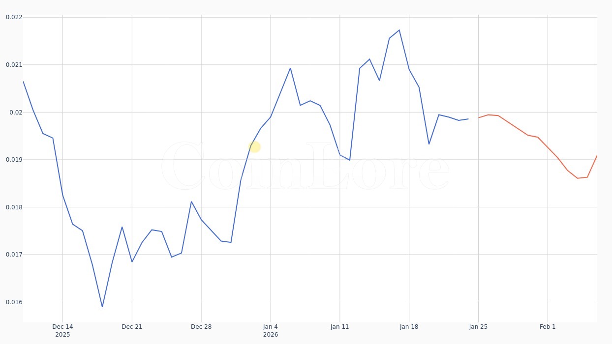 Predicción del precio a corto plazo de Syscoin
