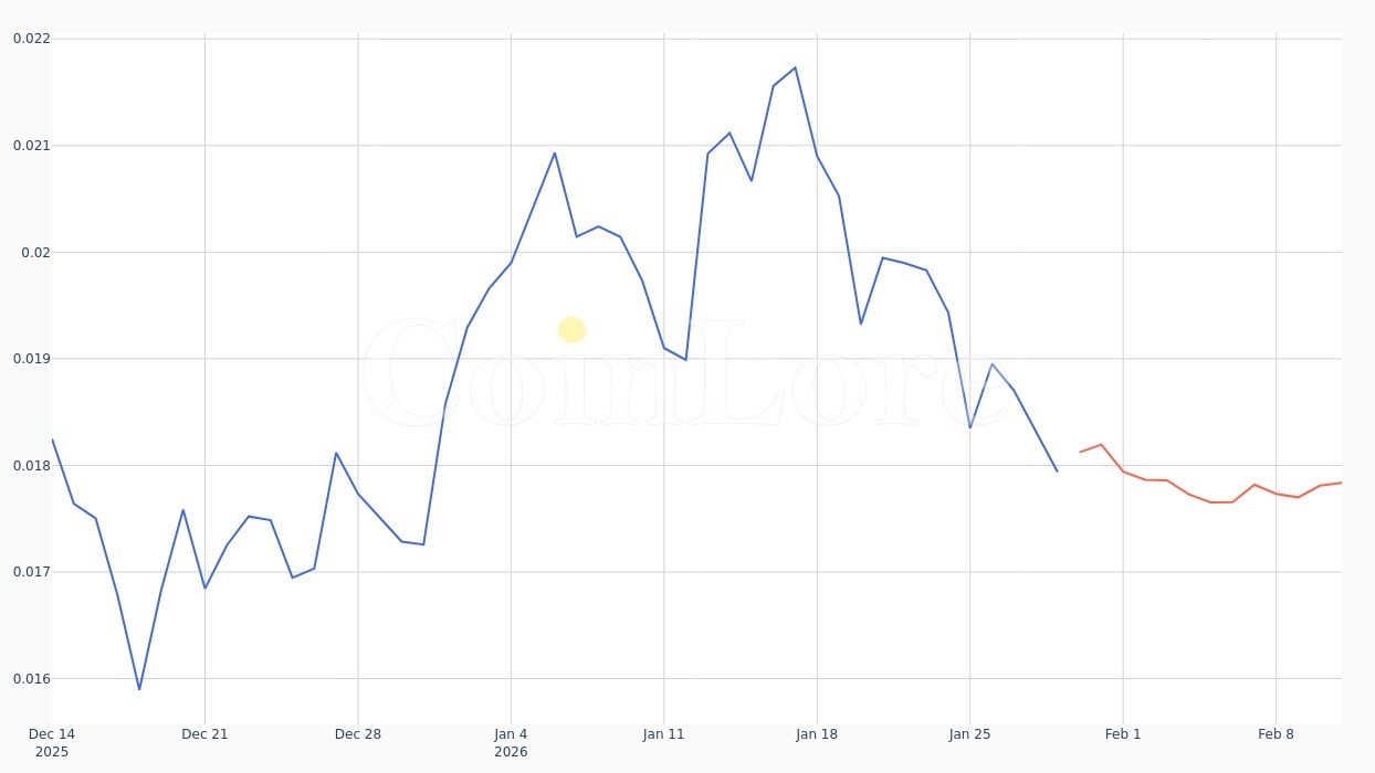 Syscoin краткосрочный прогноз курса