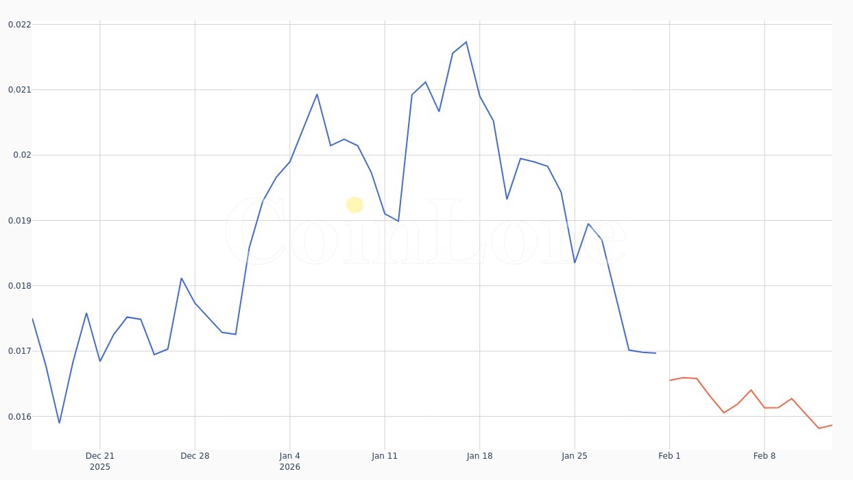 Predicción del precio a corto plazo de Syscoin