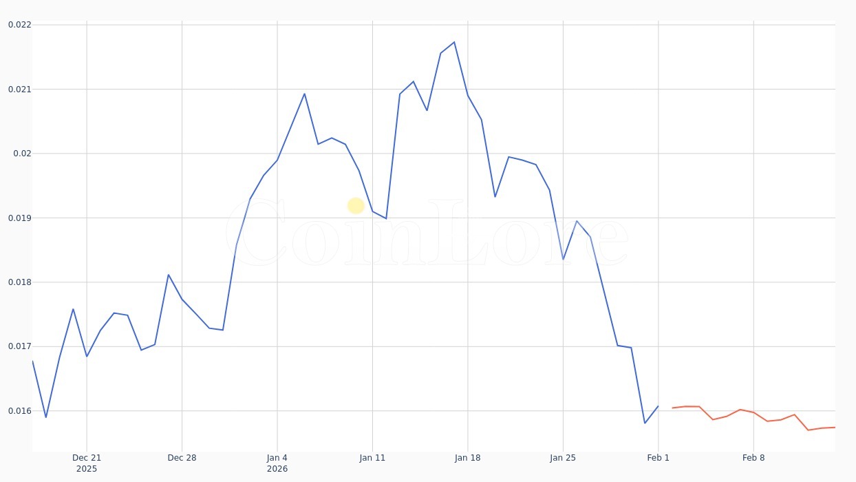 Syscoin краткосрочный прогноз курса