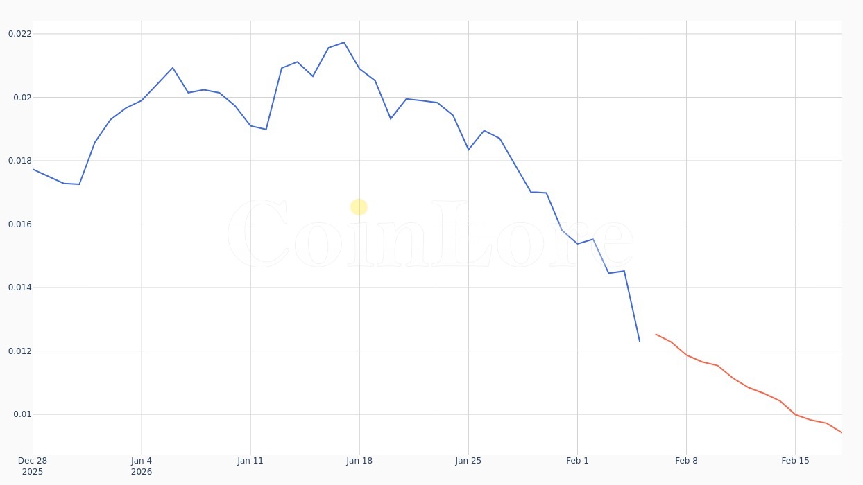 Syscoin краткосрочный прогноз курса