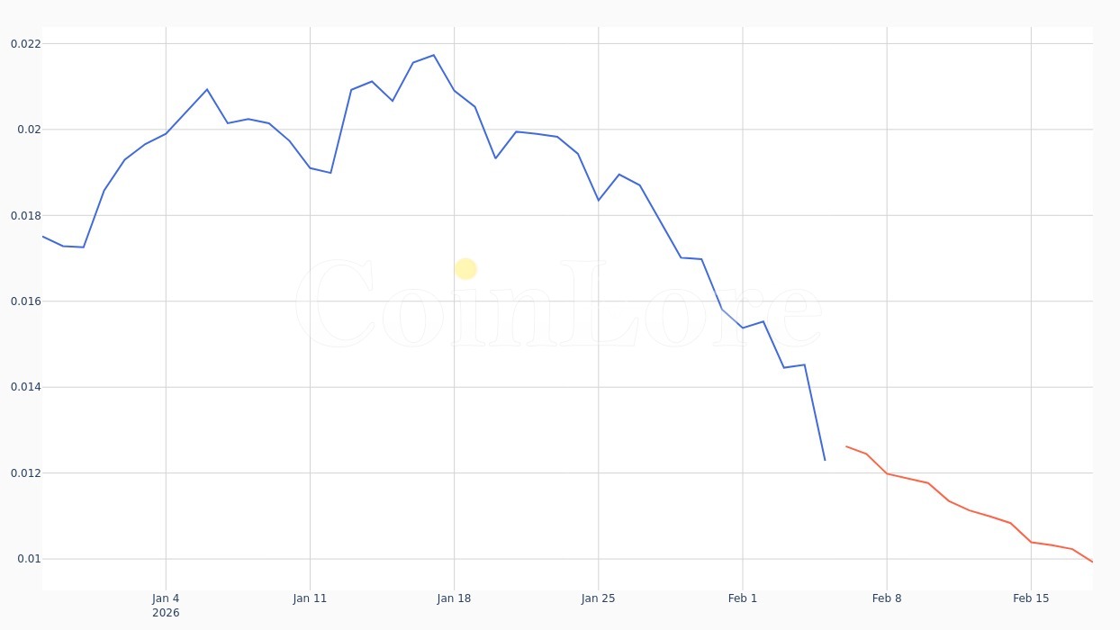Syscoin kısa vadeli fiyat tahmini