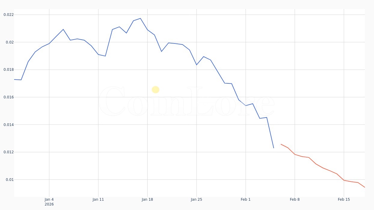 Predicción del precio a corto plazo de Syscoin
