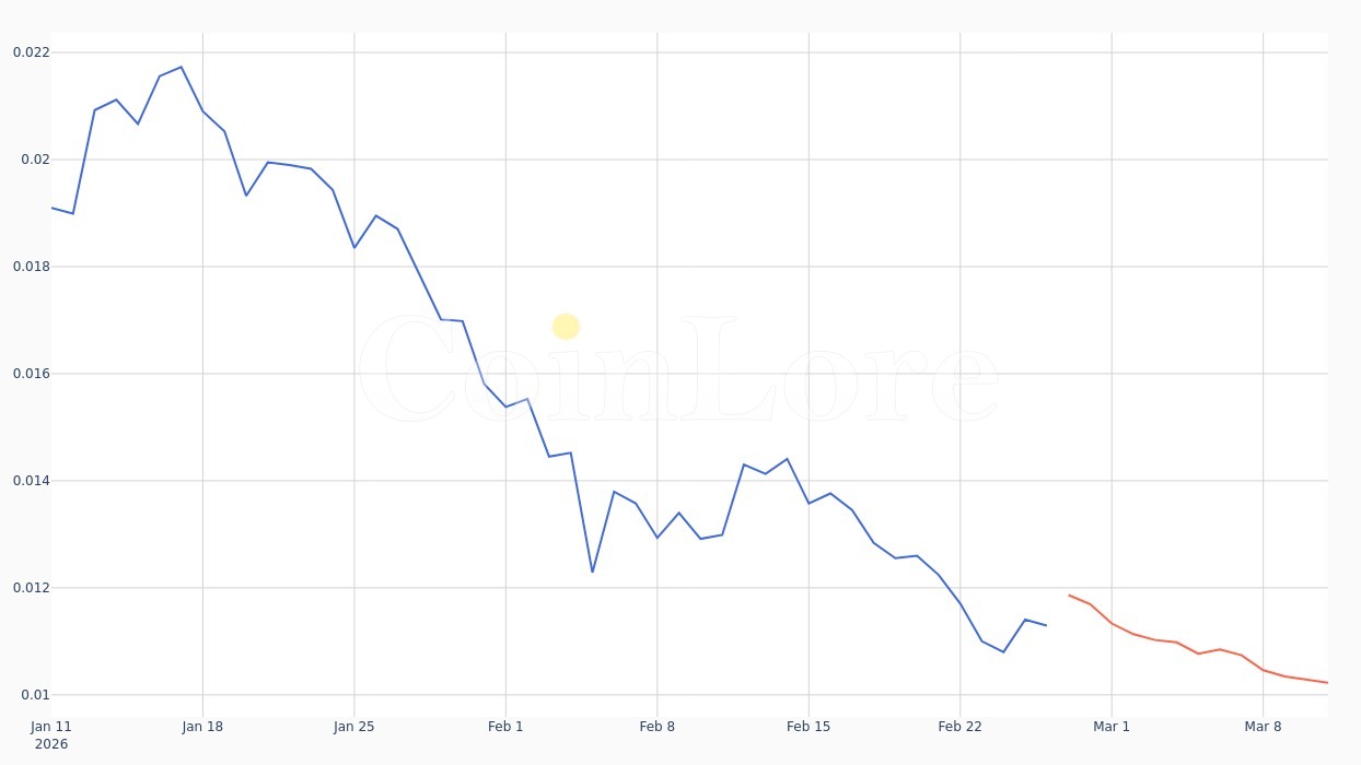 Syscoin краткосрочный прогноз курса