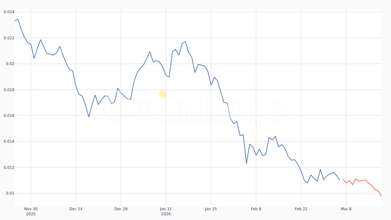 Syscoin kısa vadeli fiyat tahmini