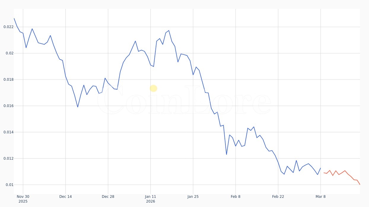 Syscoin краткосрочный прогноз курса