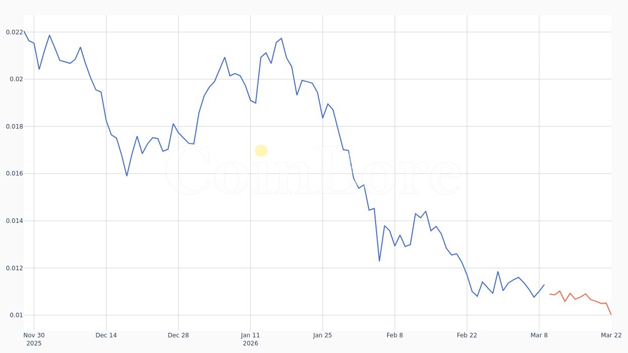 Syscoin kısa vadeli fiyat tahmini